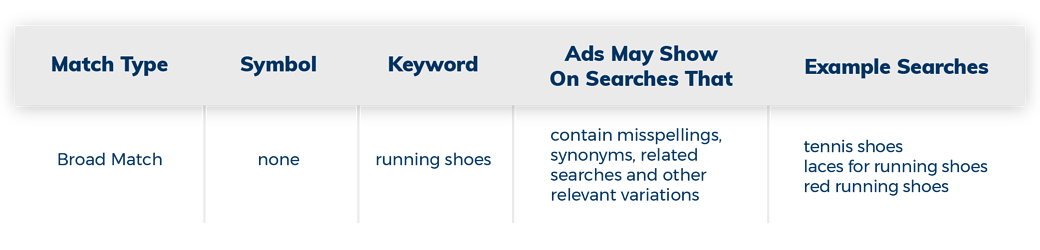 Understanding Keyword Match Types in AdWords - Logical Position