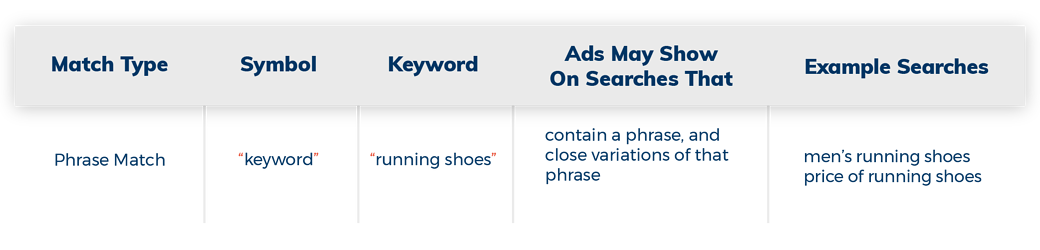 Understanding Keyword Match Types in AdWords - Logical Position